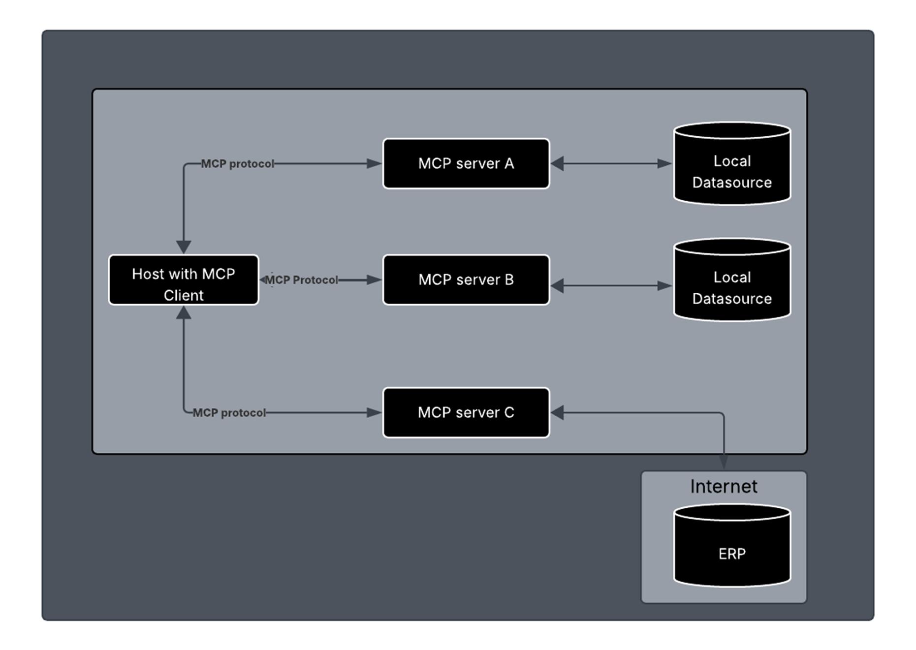 Understanding MCP server and Using MCP server with dynamics 365 for ...
