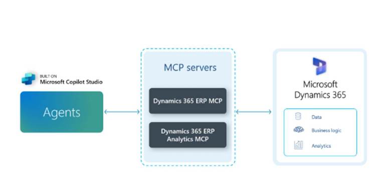 Enable and Configure new MCP server in Dynamics 365 for Finance and ...