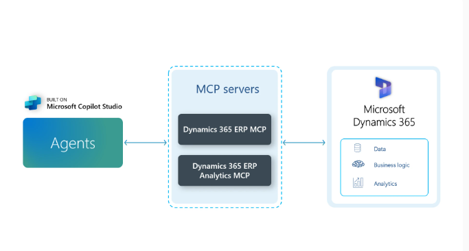 Enable And Configure New Mcp Server In Dynamics 365 For Finance And
